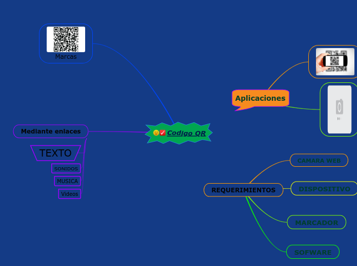 Codigo QR - Mind Map